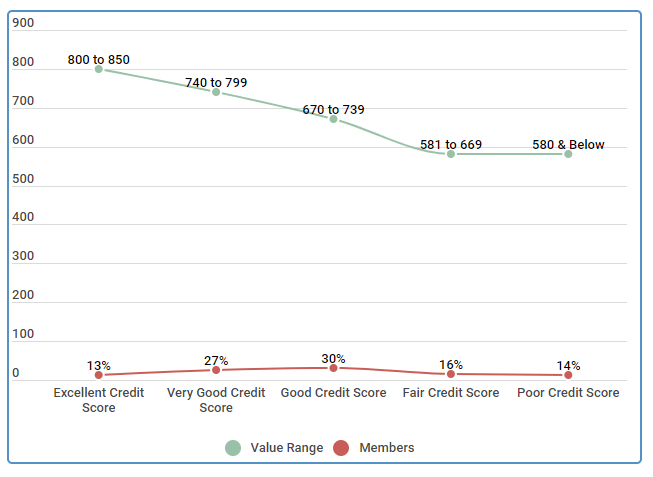 What is the average American credit score? - Credit Sesame